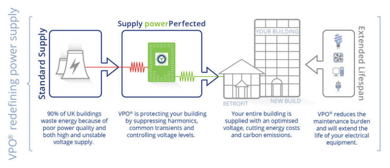 Powerperfector Technology - Enerco - powerPerfector